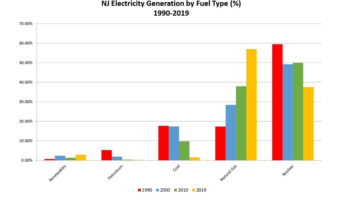 Electricity | NJ Energy Data Center