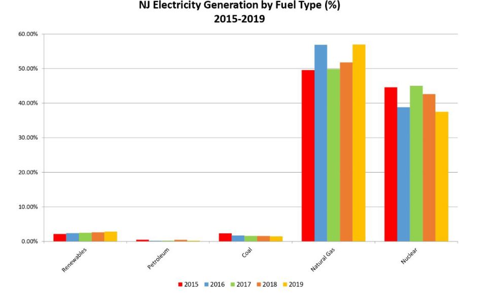 Electricity | NJ Energy Data Center