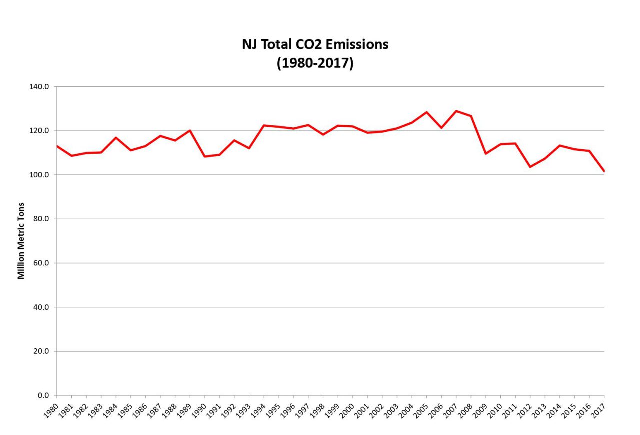 Total Greenhouse Gas Emissions Data | NJ Energy Data Center